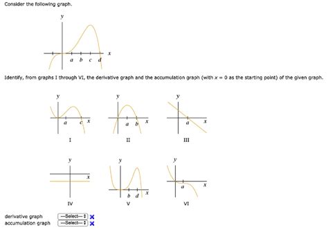 Solved Consider The Following Graph Identify From Graphs I Through