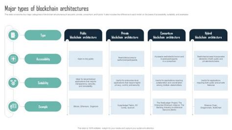 Major Types Of Blockchain Mastering Blockchain An Introductory Journey