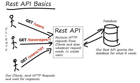 rest api