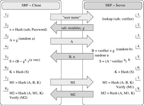 Steps In The SRP Protocol Download Scientific Diagram