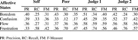 Detailed Accuracies Of The Support Vector Machine Classifier For Each Download Table