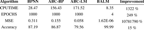 Comparison Results In Terms Of Cpu Time Epochs Mse And Accuracy For