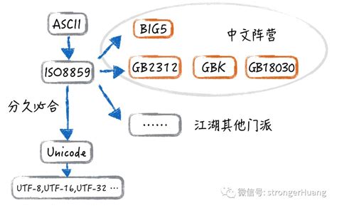 从ascii码 unicode utf 8历史变迁，你知道它们的差异吗？