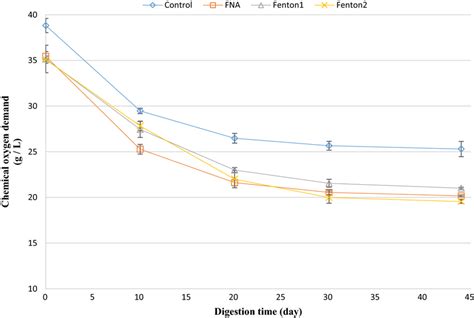 cod trend in singular pre treated bioreactors error bars represent