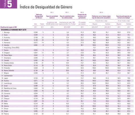Indice De Desarrollo Humano Mundial Somos El 25º De 189 Países