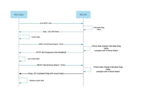 Etags For Rest With Spring Java Development Journal