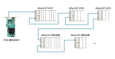 Ethercat冗余技术如何实现通信线缆断开的补救？ 知乎