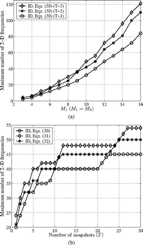 Figure 1 From Multidimensional Frequency Estimation With Finite Snapshots In The Presence Of