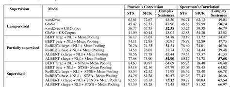 Table 1 From Comparative Analysis Of Word Embeddings In Assessing