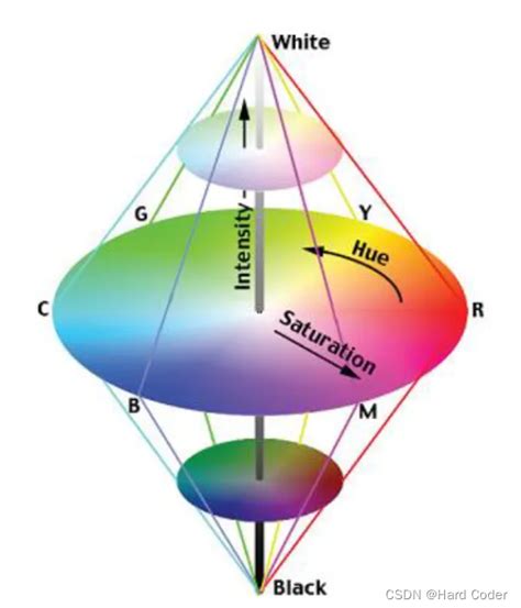 图像处理之彩色图像处理三基色组成的图像每个分量中的颜色位数都是8位 Csdn博客
