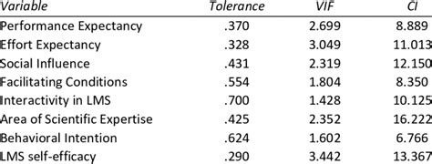 Tolerance Vif And Ci Values Of The Predictive Variables Download