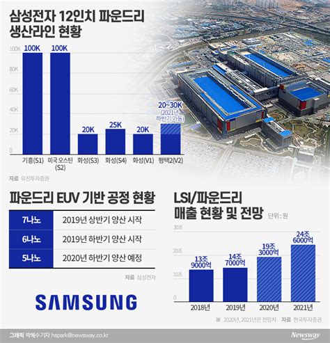 삼성전자 파운드리 투자 가속도내년 시스템반도체 매출 25조 ‘껑충 클리앙