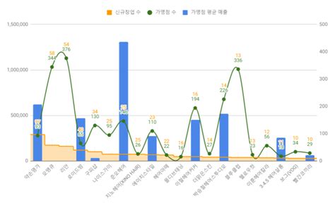 미용 프랜차이즈 창업 순위 네이버 블로그