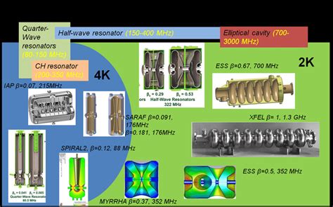 26 Classification Of Superconducting Cavities [79] Download Scientific Diagram