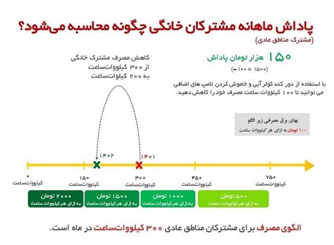جزئیات پاداش صرفه‌جویی مصرف برق تا ۲۰ برابر پاداش ماهانه مشترکان برق