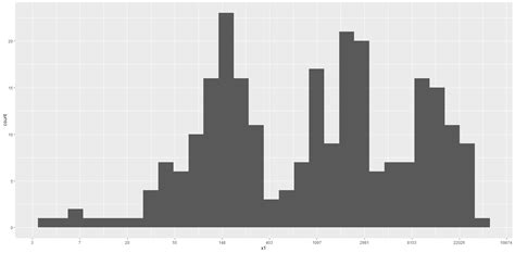 Ggplot2 R Replacing X Axis Logarithm Labels With Original Values Stack Overflow