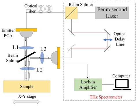Defect Detection Of Composite Material Terahertz Image Based On Faster Region Convolutional