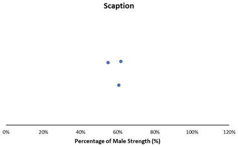 Sex Differences In Strength At The Shoulder A Systematic Review Peerj