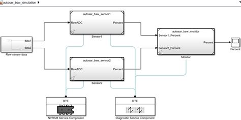 simulate autosar basic software services and run time environment