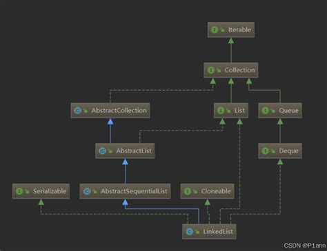 linkedlist与双向链表实现 （下） linkedlist 使用双向链表实现存储 csdn博客