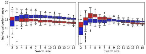 Individual Performance For Different Swarm Sizes For The Homogeneous Download Scientific