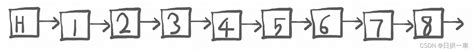 跳表skiplist原理与实现 Csdn博客