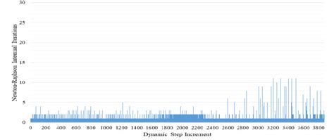 Required Newton Raphson Internal Iterations Per Dynamic Step Increment Download Scientific