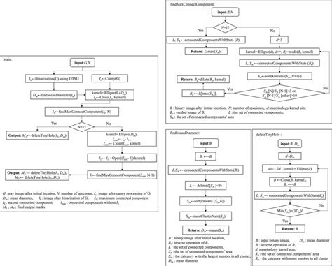 flowchart of pixel level segmentation algorithm one main algorithm