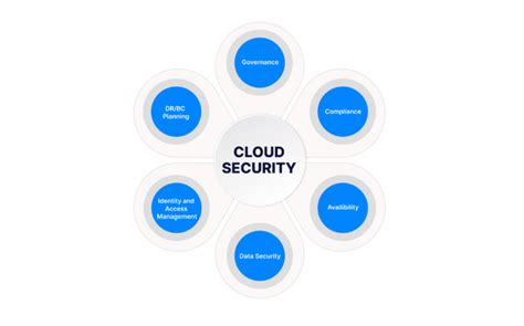 Top Cloud Security Trends In Best Practices