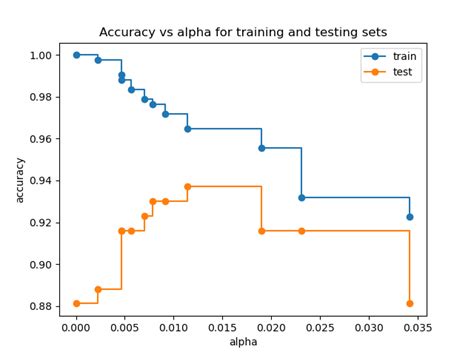 Post Pruning Decision Trees With Cost Complexity Pruning — Scikit Learn 1 5 2 Documentation