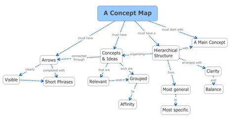 How To Build A Concept Map Internaljapan9