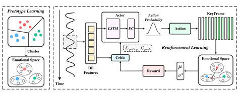 Design And Implementation Of An Emotion Analysis System Based On Eeg