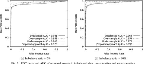 Figure 2 From Mobile Malware Detection With Imbalanced Data Using A