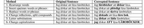 Table 1 From A Distantly Supervised Grammatical Error Detectioncorrection System For Swedish