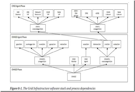 11g grid infrastructure rac crs startup sequence all about database administration tips