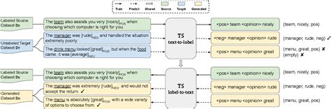 Figure 1 From Bidirectional Generative Framework For Cross Domain Aspect Based Sentiment