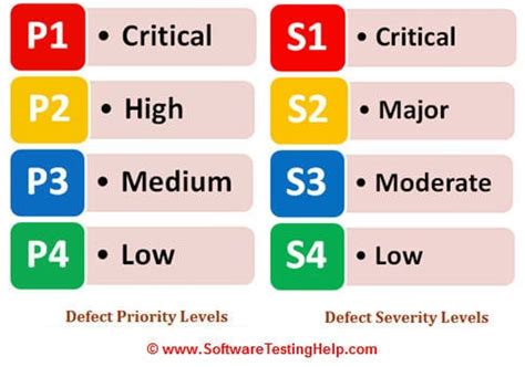 Defect Severity And Priority In Testing With High Severity And Low