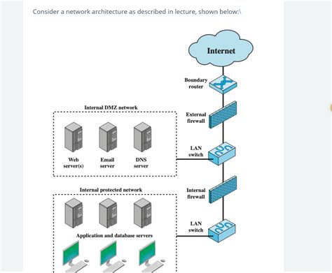 Complete The Following Table In Order To Create Chegg