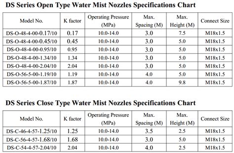 High Pressure Water Mist Nozzles Open And Closed Type