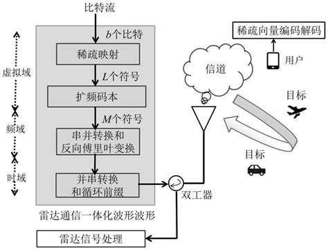 Multi Carrier Radar Communication Integrated Waveform Design Method Based On Sparse Vector