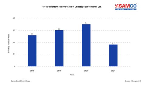 Inventory Turnover Graph