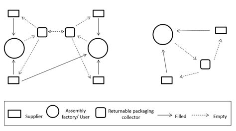 Open Loop Left And Closed Loop Right Returnable Packaging System Download Scientific Diagram
