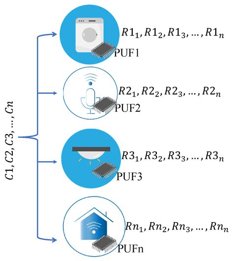 Physical Unclonable Function And Machine Learning Based Group Authentication And Data Masking