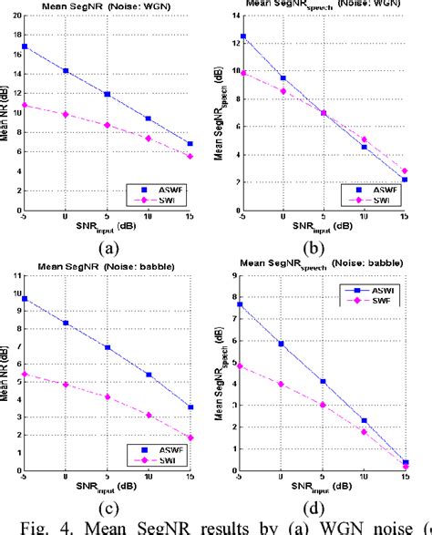 Figure 2 From Adaptive Subband Wiener Filtering For Speech Enhancement Using Critical Band