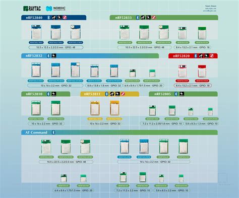 Raytac Corporationbluetooth And Wifi Module Makerwelcome Nrf52805 And Nrf52820 Module On Board
