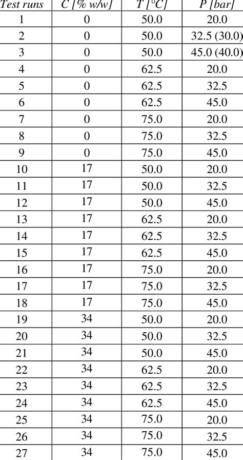 Full Factorial Experimental Design Download Table