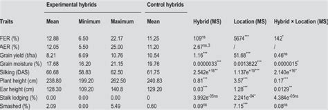 Mean Minimum And Maximum Values And Two Way Analysis Of Variance Download Scientific Diagram