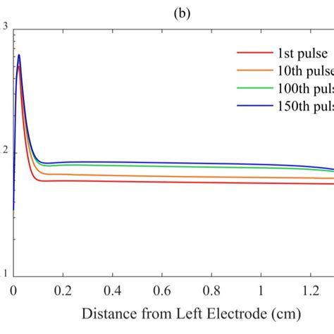A Time Evolution Of The Electron Number Density At The Center Of The