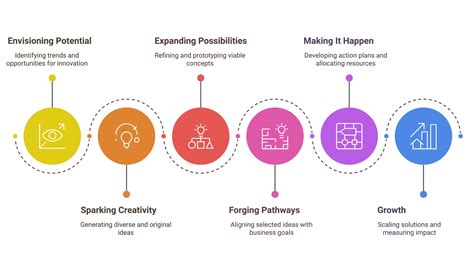 The Big Bang Innovation Framework For Successful Growth The Big Bang Partnership