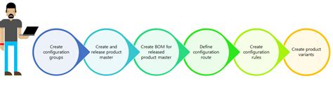 Dimension Based Product Configuration Overview Supply Chain Management Dynamics 365